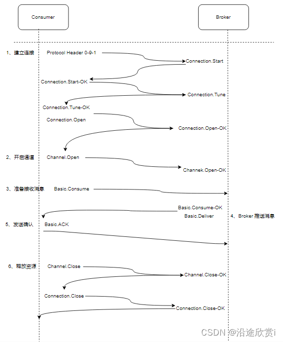 RabbitMQ 知识点解读_vue rabbitmq-CSDN博客