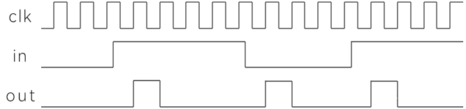 USTC Verilog OJ 重点题目题解_在前面的电路中,寄存器输出端 q 在每个时钟的上升沿都会更新一次,但有时候我们可-CSDN博客