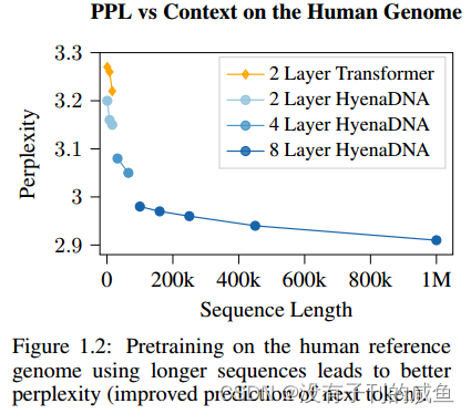 论文阅读笔记(四)——HyenaDNA: Long-Range Genomic Sequence Modeling at Single ...