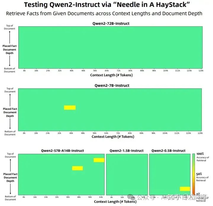 【LLM技术报告】Qwen2 Technical Report_qwen2技术报告-CSDN博客