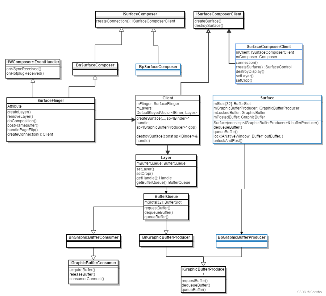 SurfaceFlinger_surfaceflinger数据-CSDN博客