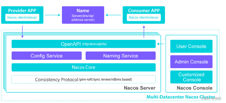 Spring Cloud Nacos_nacos关闭grpc-CSDN博客