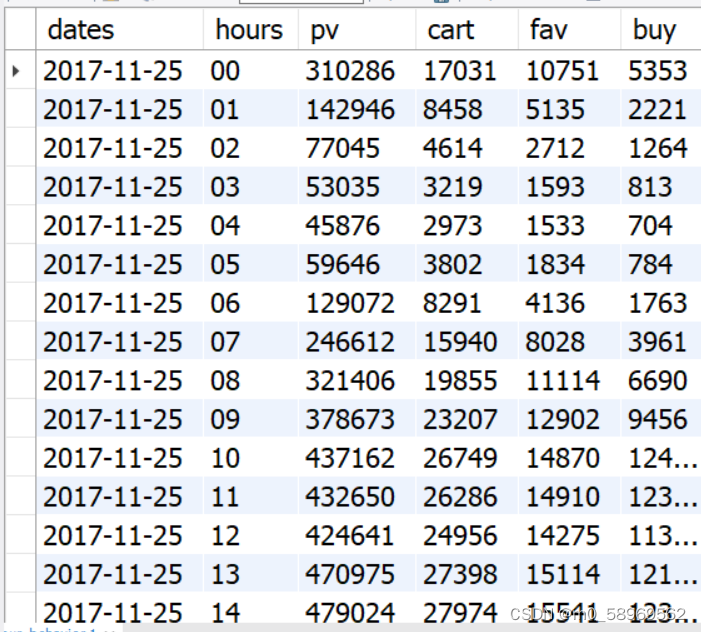 【mysql+tableau实战】电商用户行为数据分析_电商数据分析tableau-CSDN博客