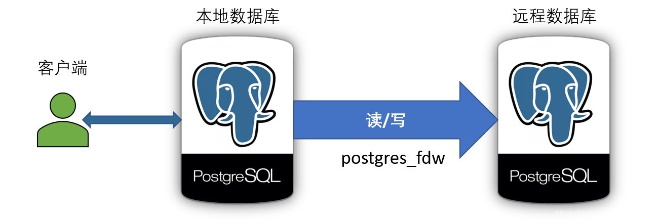 PostgreSQL 访问外部数据库之 postgres_fdw_postgres 创建外部数据源-CSDN博客