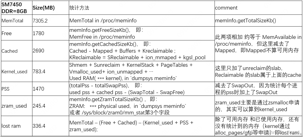 MemTotal的前世今生-CSDN博客