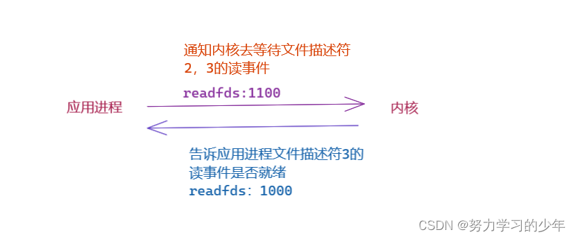 【Linux】——select详解_linux select-CSDN博客