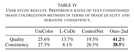图像上色:DiffColor: Toward High Fidelity Text-Guided Image Colorization with Diffusion Models ...