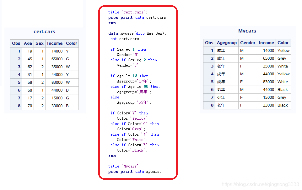 SAS： Format语句与Format过程_sas format-CSDN博客