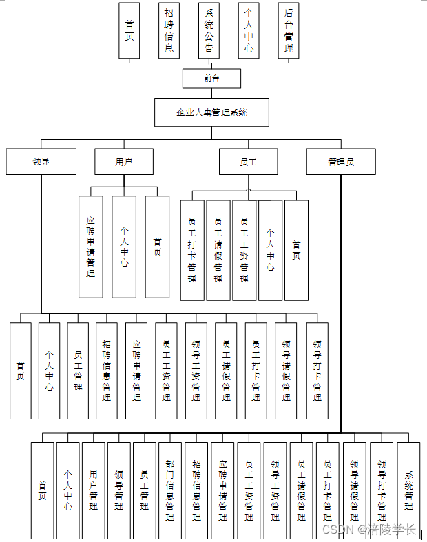 Ssm基于web的企业人事管理系统css2n【独家源码】计算机毕业设计问题的解决方案与方法人力资源管理系统设计与实现的选题依据 Csdn博客