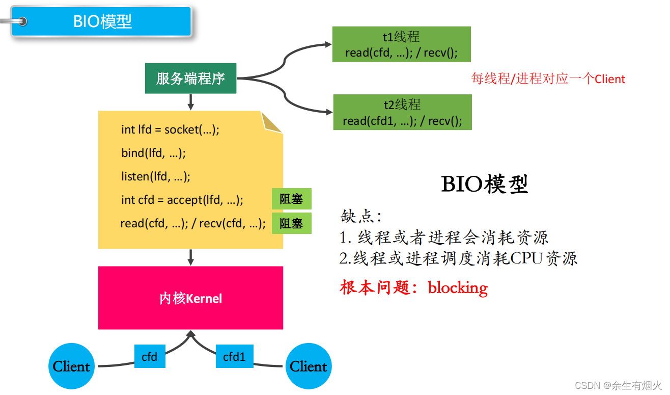 I/O多路复用：BIO与NIO在高并发中的对比-CSDN博客