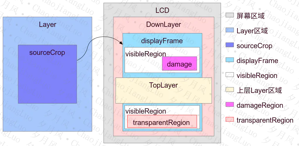 android多媒体框架介绍（四）显示图形系统之hwc叠加器_hwc layers-CSDN博客