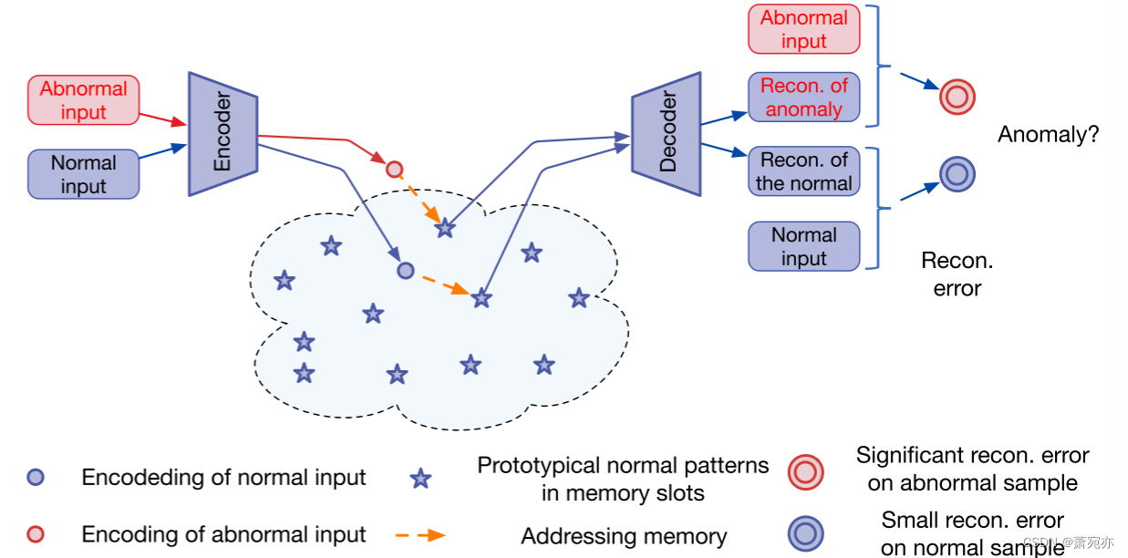 Memorizing Normality to Detect Anomaly: Memory-augmented Deep Autoencoder for Unsupervised ...