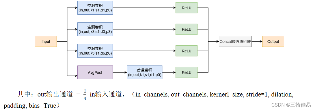 【目标检测】DetectoRS_switchable atrous convolution-CSDN博客