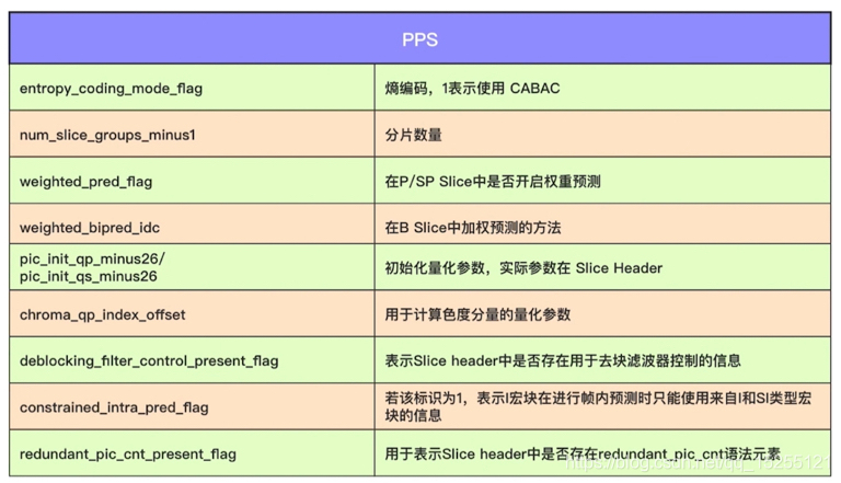 H264（6）---------PPS， Slice Header_h.264的slice 最大值-CSDN博客