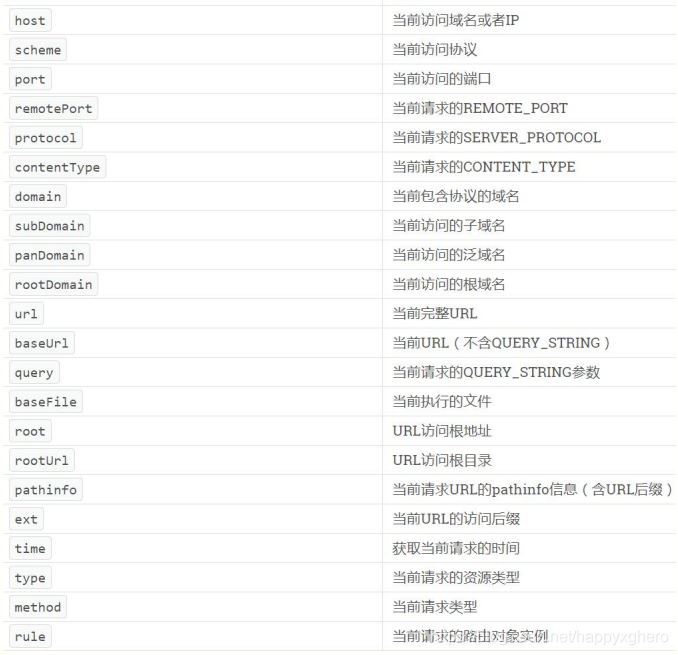 【ThinkPHP6.x框架】(19)请求_thinkphp request::action;-CSDN博客