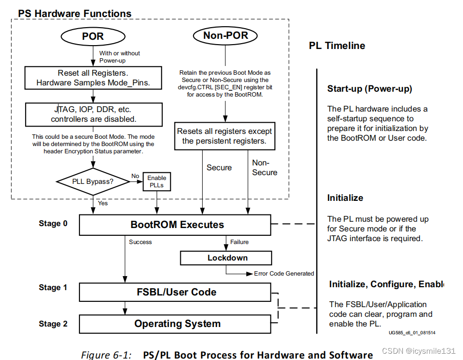 Zynq 7000 系列中的BootROM流程及BootROM Header简介_zynq bootrom-CSDN博客