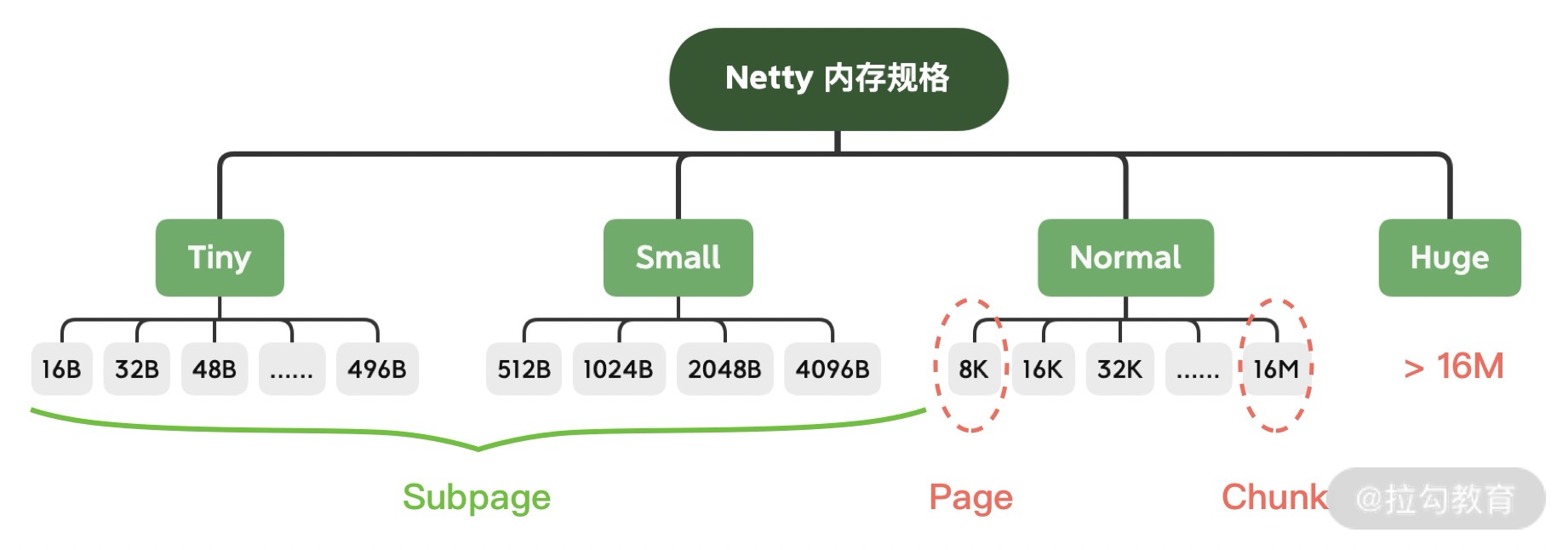 Netty学习十三：内存管理之Netty高性能内存管理_netty内存管理-CSDN博客