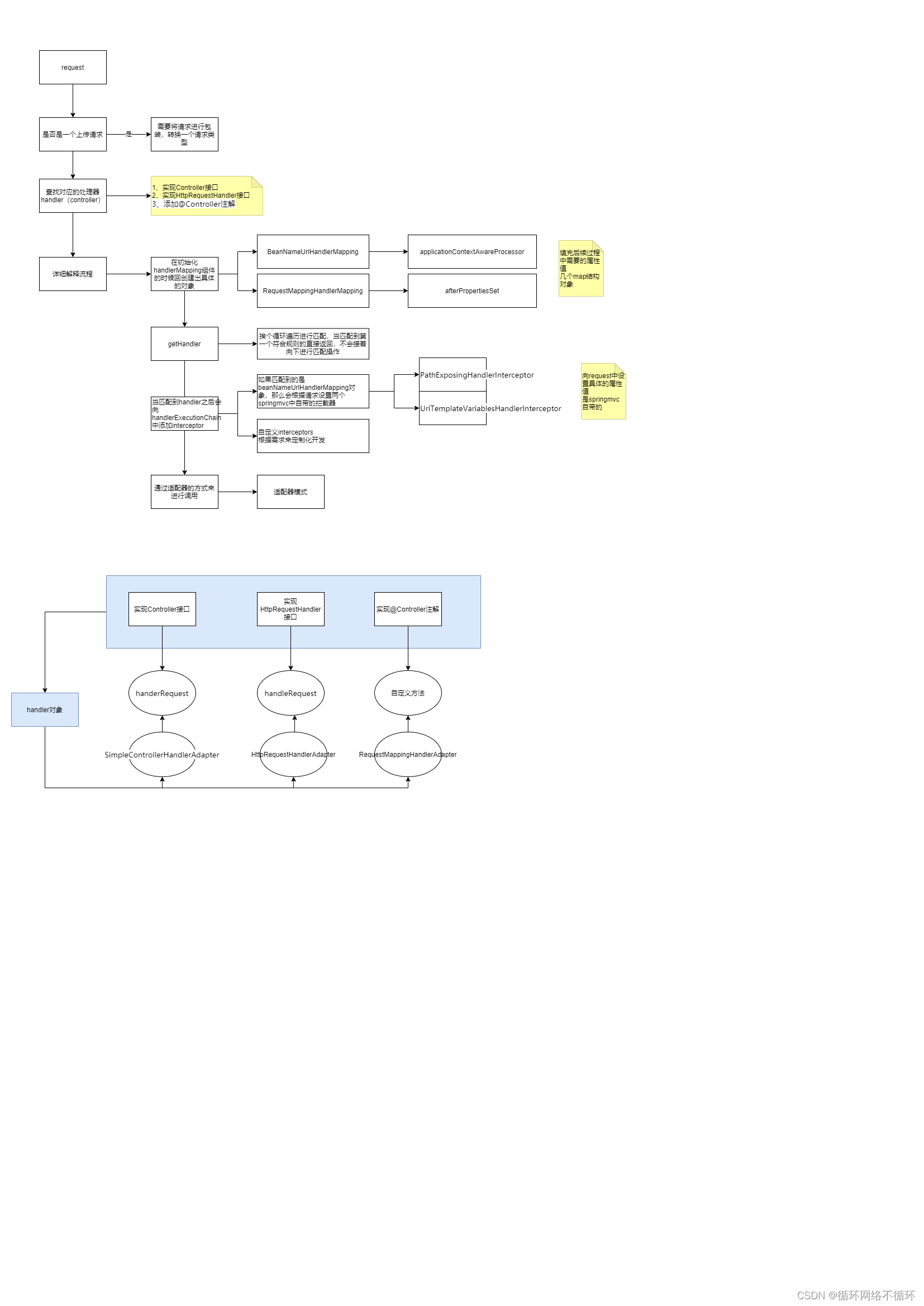 SpringMVC源码分析：SpringMVC九大组件分析（三）_揭秘springmvc-dispatcherservlet之九大组件-CSDN博客