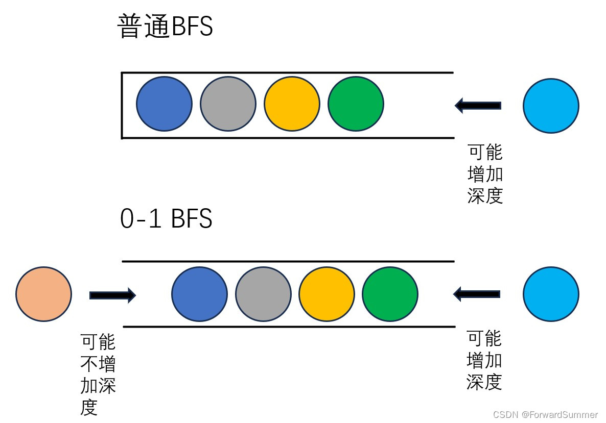0 1bfs 双端队列 广度优先搜索 Csdn博客 