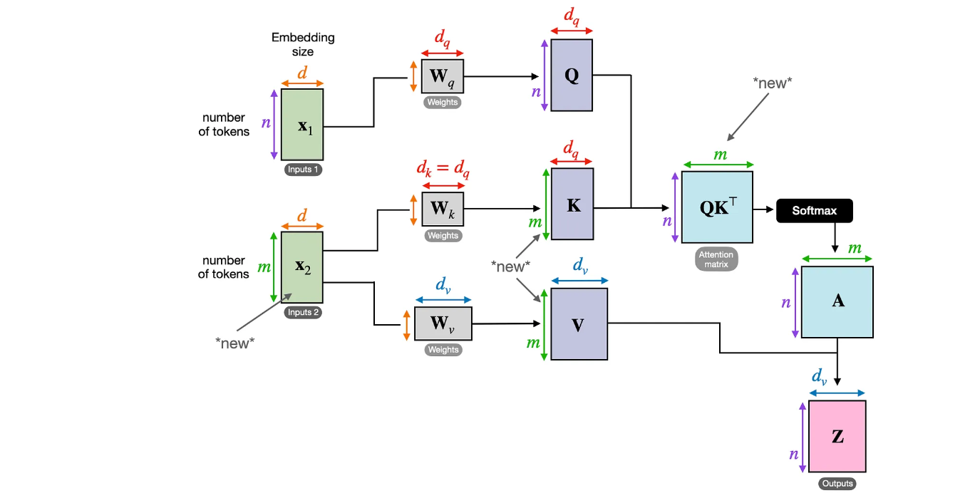Transformer - 编码器和解码器中的QKV分别来自哪_transformer qkv怎么来的-CSDN博客