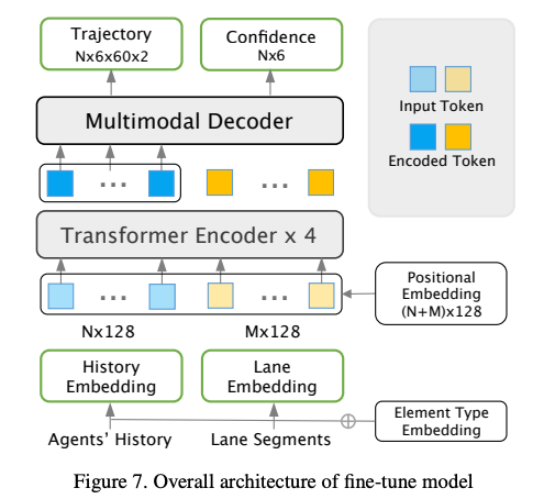 [文献阅读笔记]：Forecast-MAE: Self-supervised Pre-training for Motion ...
