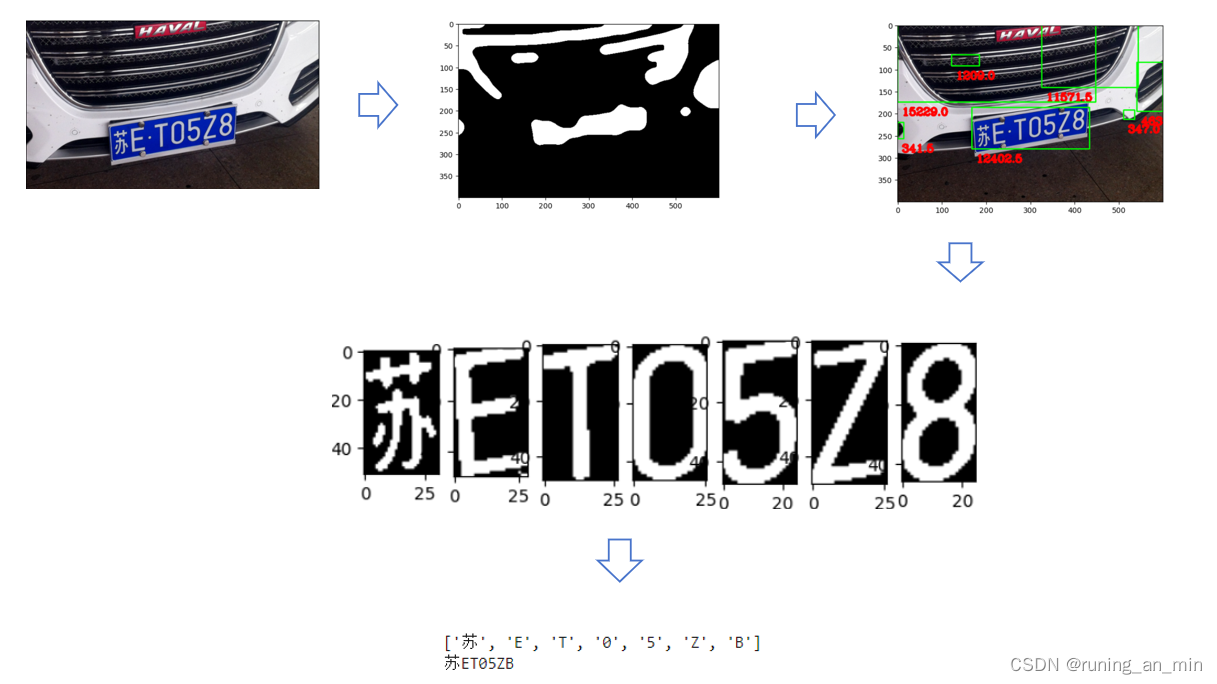车牌识别-只用opencv的方式_opencv车牌识别完整代码-CSDN博客