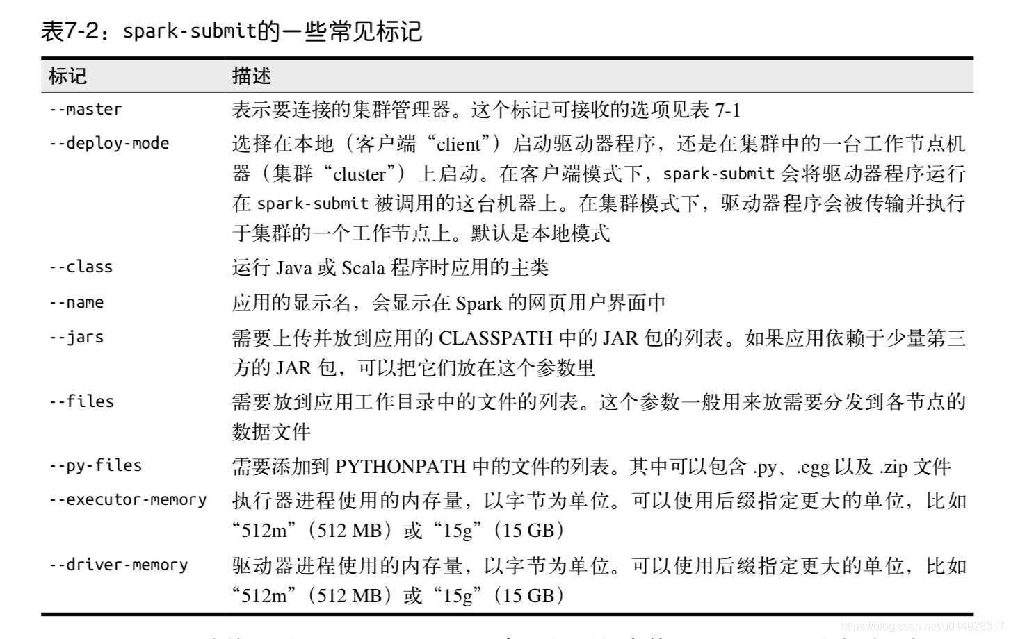 【Spark】使用spark-submit部署应用，Spark Application 运行的两种方式Client和Cluster_spark ...