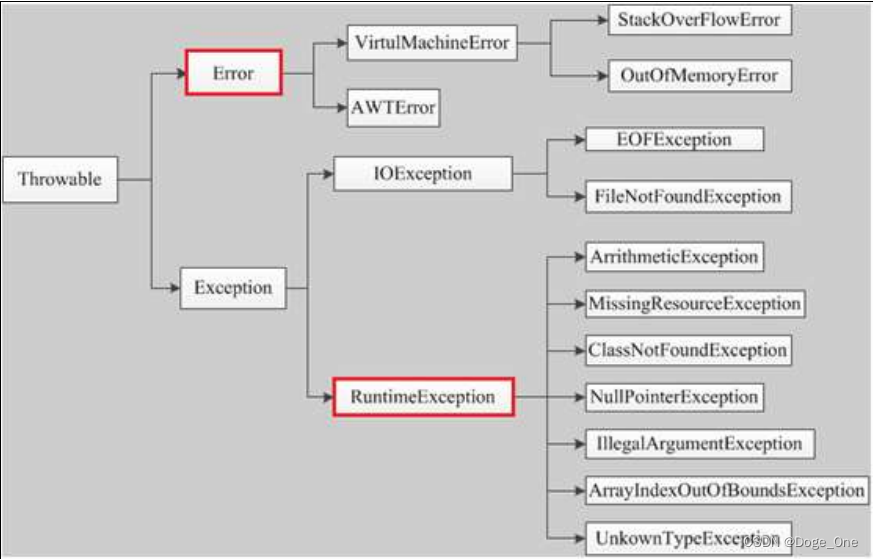 Java异常类型详解：Error、Runtime异常与CheckedException-CSDN博客
