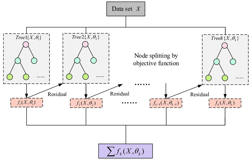 机器学习算法(12) — 集成技术（Boosting — Xgboost 分类）_机器学习集成技术-CSDN博客
