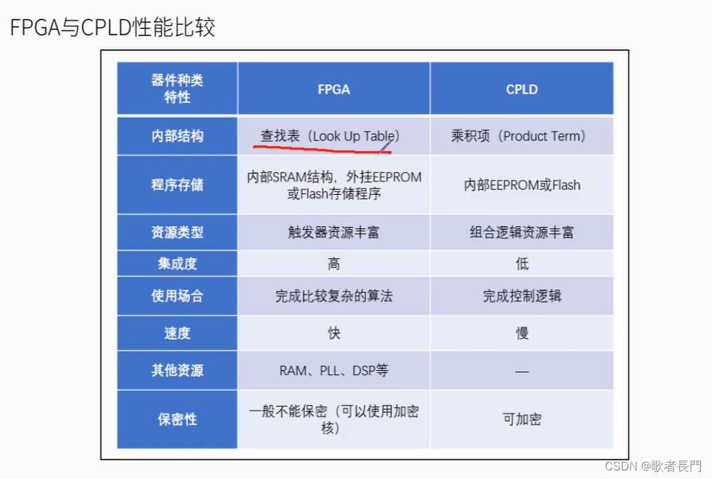 Fpga学习笔记——b站野火fpga教程 第一、二讲野火fpga资料 Csdn博客