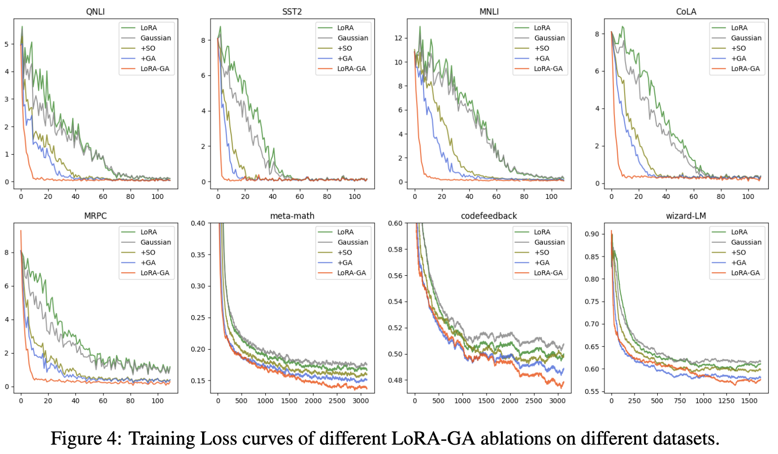 如何拯救LoRA初始化？LoRA-GA：性能显著提升+收敛速度更快！_lora 初始化-CSDN博客