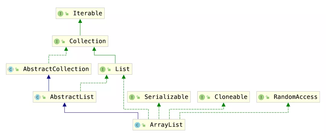 ArrayList源码详解篇-CSDN博客
