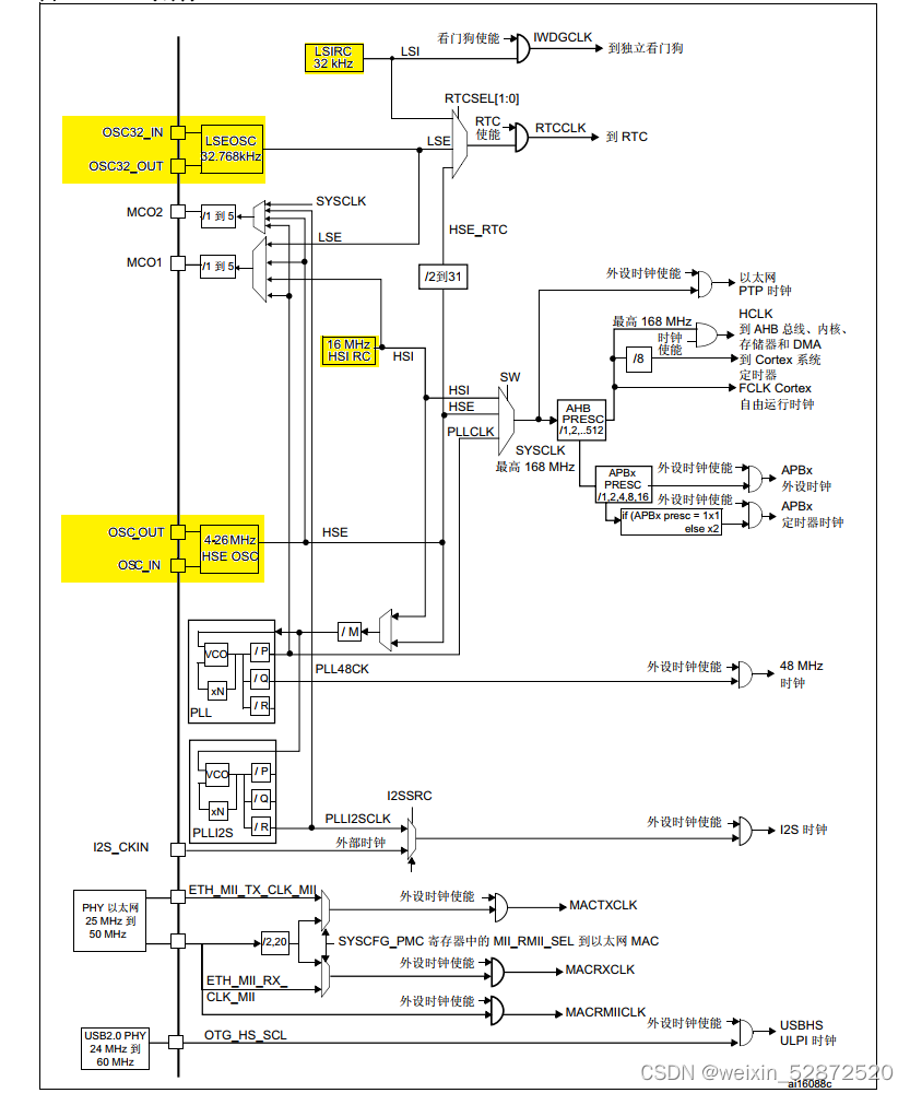 STM32HAL库1:认识时钟树（STM32F407）_stm32f407时钟树-CSDN博客
