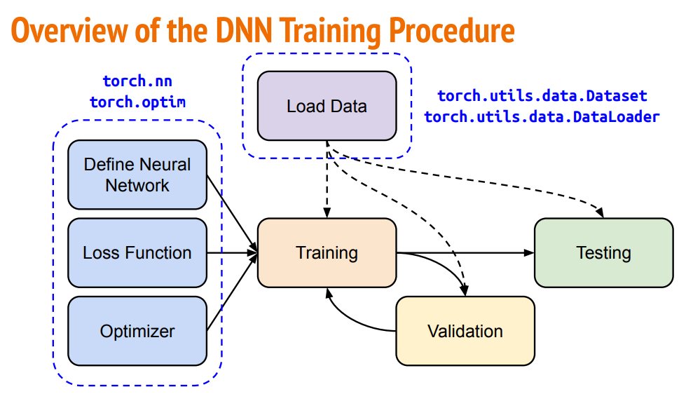 Pytorch Tutorial Dnn模型训练流程 Csdn博客