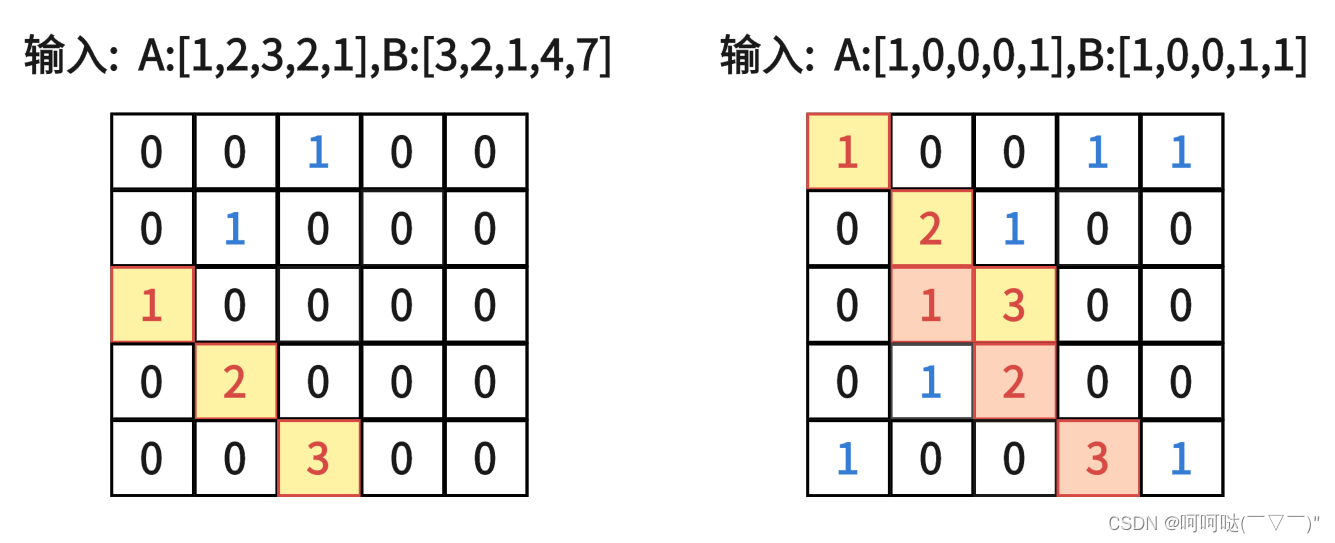 leetCode 718.最长重复子数组 动态规划 + 优化（滚动数组）_leetcode718-CSDN博客