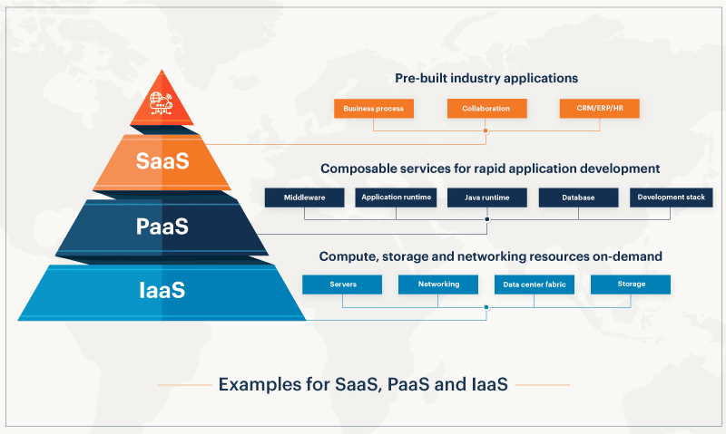 浅析SaaS、IaaS与PaaS三者的特征、用例、优势和局限性_iaas paas saas-CSDN博客