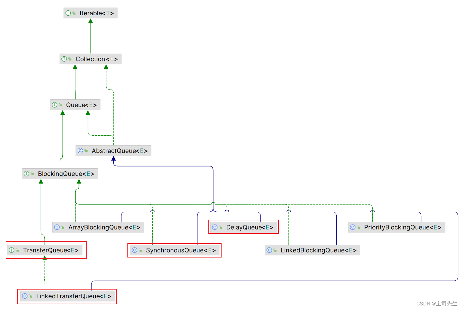 java-01-源码篇-04 Java集合-03-BlockingQueue（三）-CSDN博客