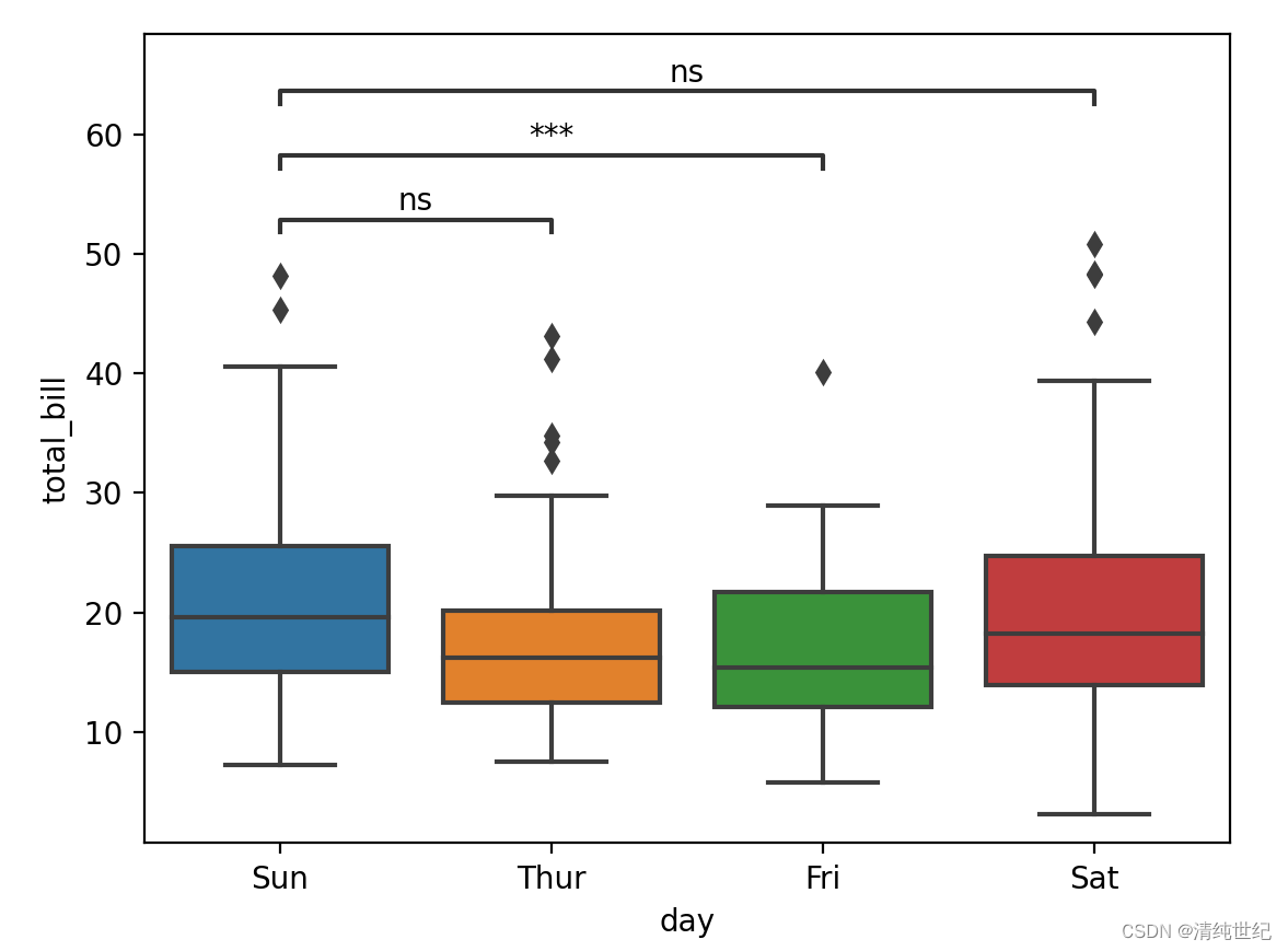 利用seaborn、statannotations库绘制显著性标注_python bar图添加显著性-CSDN博客