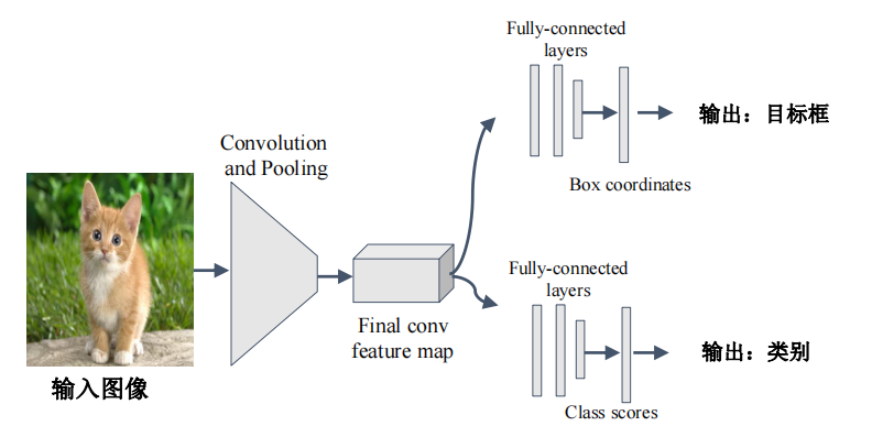 目标检测（RCNN，Fast R-CNN,Faster R-CNN）_基于候选框的fasterrcnn-CSDN博客