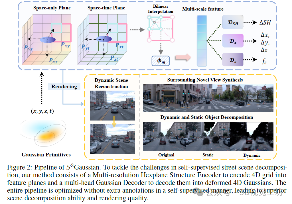 北大&清华开源！S3Gaussian：首个无需标注的自动驾驶动态Gaussian！-CSDN博客