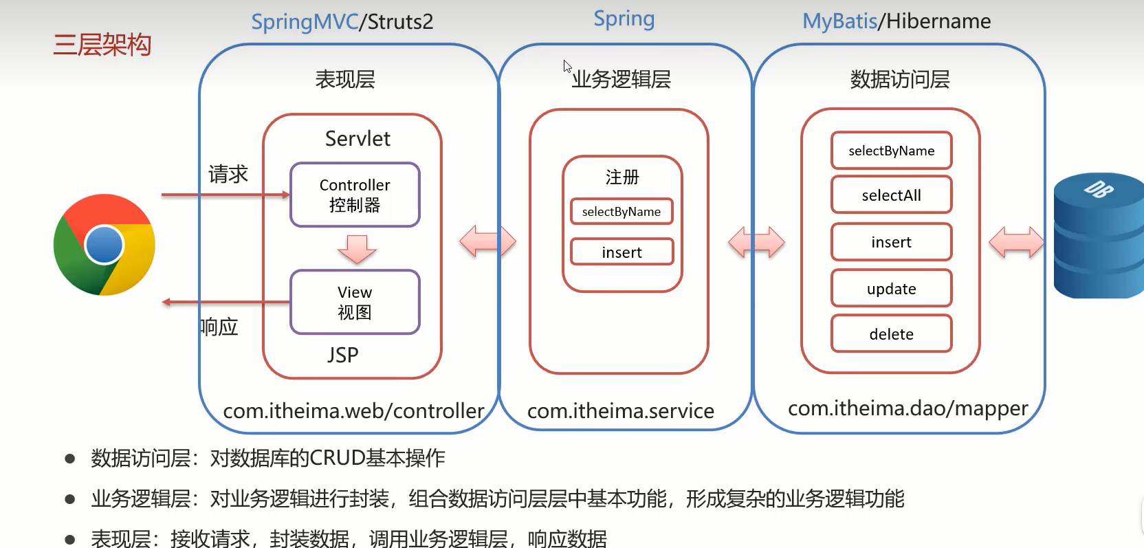 Javaweb——mvc模式和三层架构javaweb三层架构和mvc架构 Csdn博客