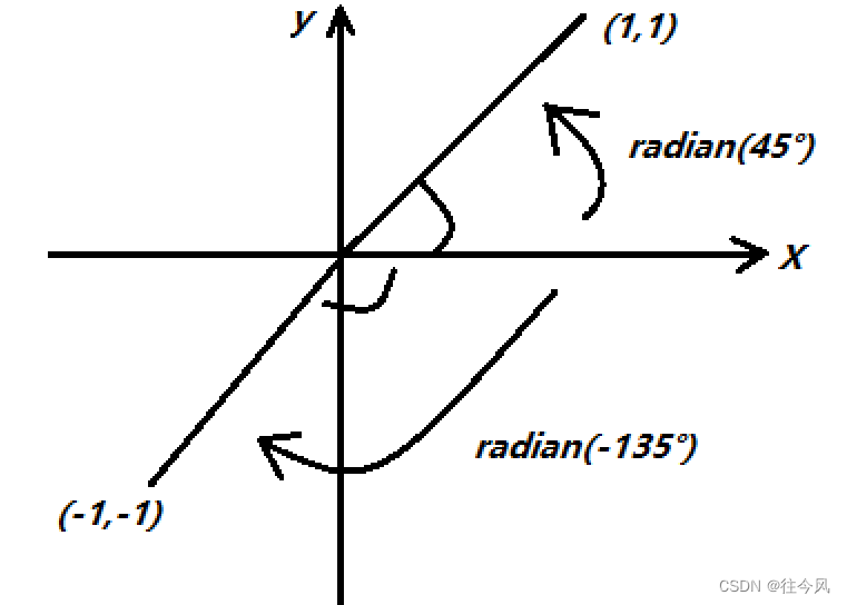 关于函数(atan2,cos,sin)在绘制图形的应用——实战绘制直线箭头详解_atan2函数曲线-CSDN博客