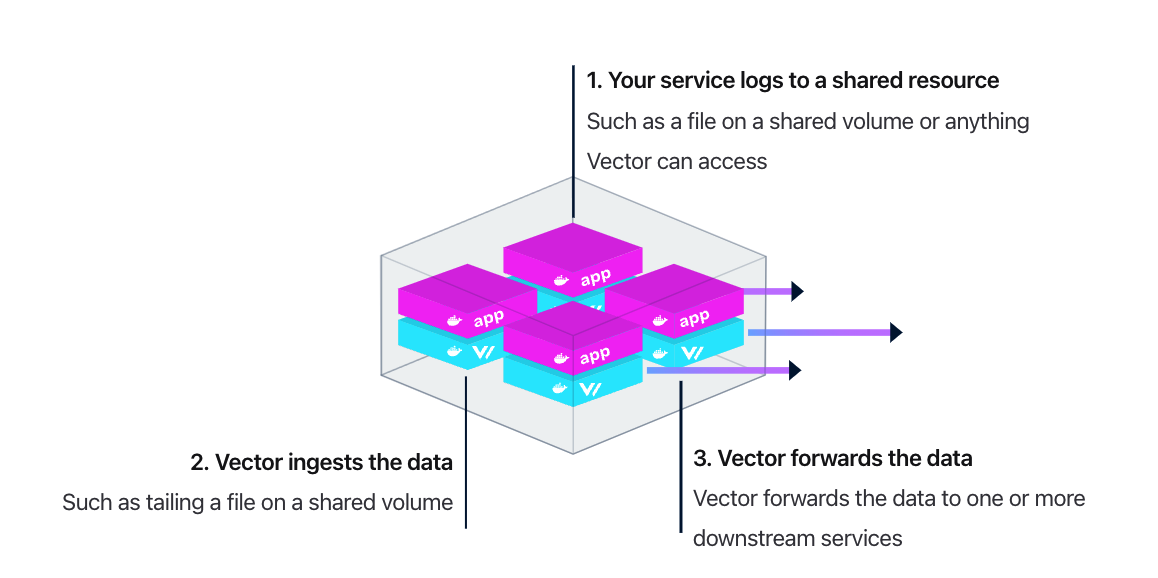 可观测性数据收集集大成者 Vector 介绍_datadog vector 中文文档-CSDN博客