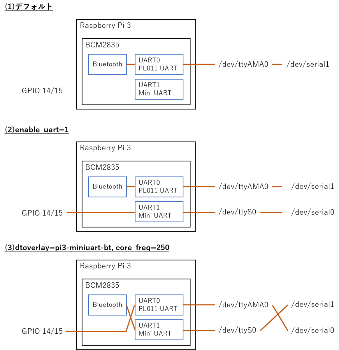 树莓派配置及使用UART通信教程-CSDN博客