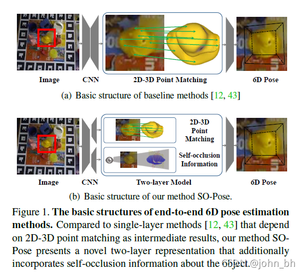 SO-Pose: Exploiting Self-Occlusion for Direct 6D Pose Estimation-CSDN博客