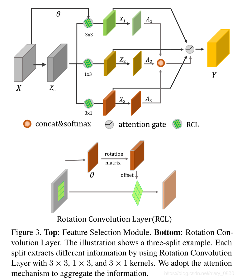 Cvpr2020 论文阅读——dynamic Refinement Network For Oriented And Densely Packed Object Detection Csdn博客