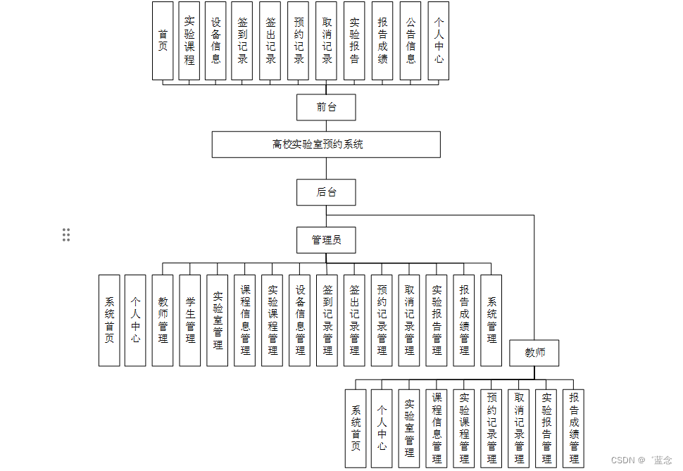 计算机毕业设计springboot高校实验室预约系统53ao99【附源码数据库部署lw】基于springboot的高校体检室预约管理系统的文献 Csdn博客