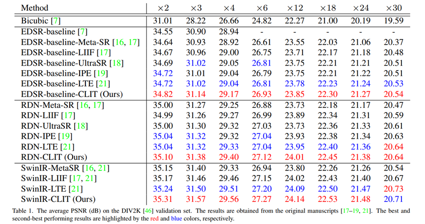 论文笔记 | 【CVPR2023】Cascaded Local Implicit Transformer for Arbitrary-Scale Super-Resolution-CSDN博客