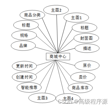 ssm+html创意商城 毕业设计源码03663_html+ssm-CSDN博客