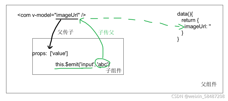 Vue: v-model是 :value 与 @input 的语法糖_vue中 value 和input事件-CSDN博客